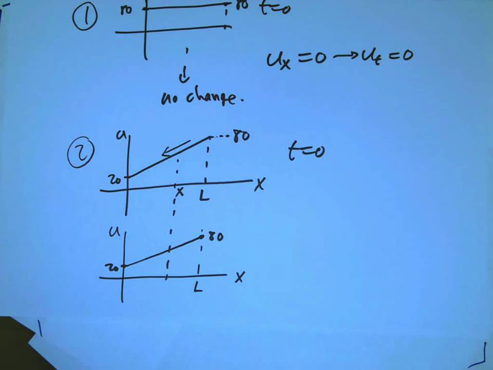 heat equation intro - YouTube