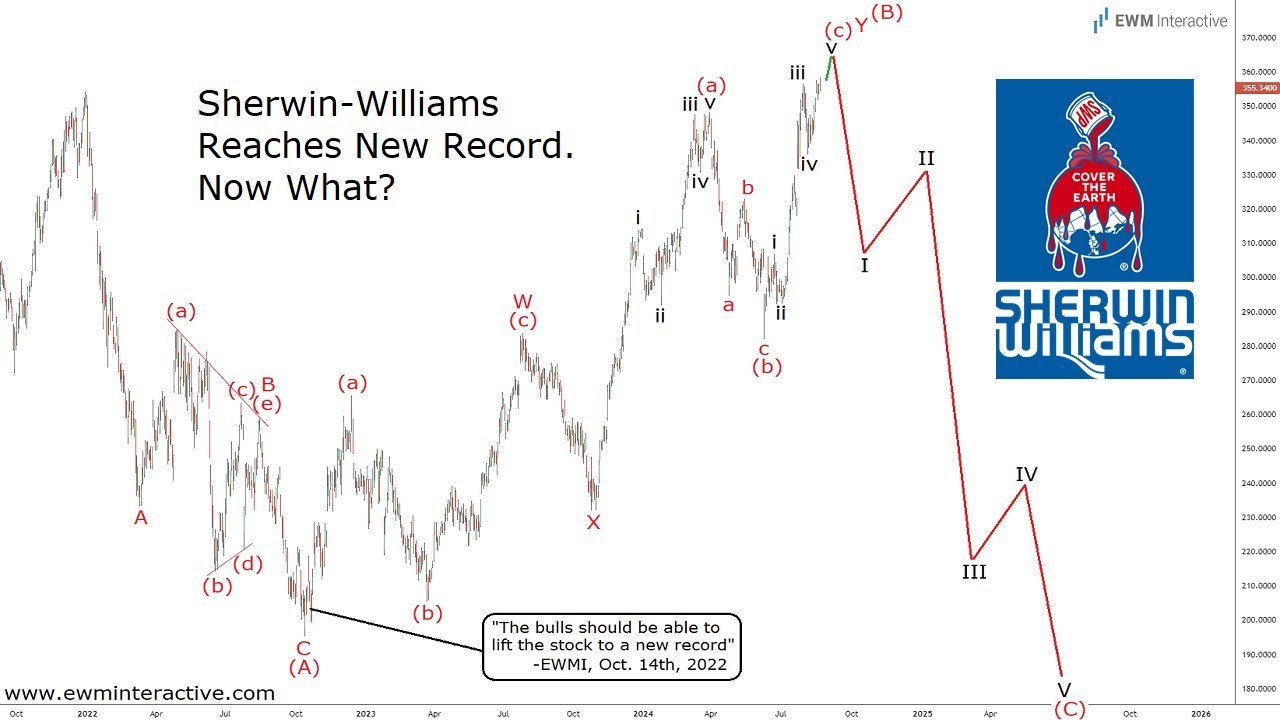 Sherwin Williams Reaches New Record. Now What? - YouTube