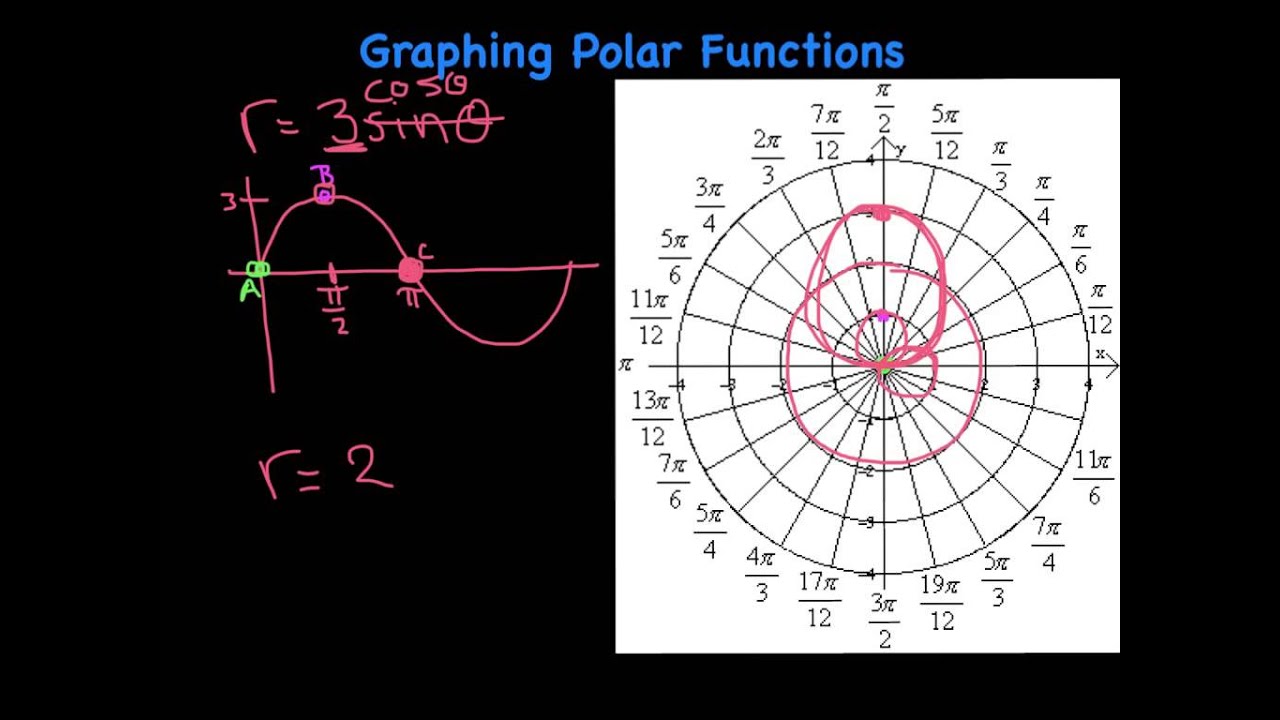 Calc BC - Polar Review - YouTube