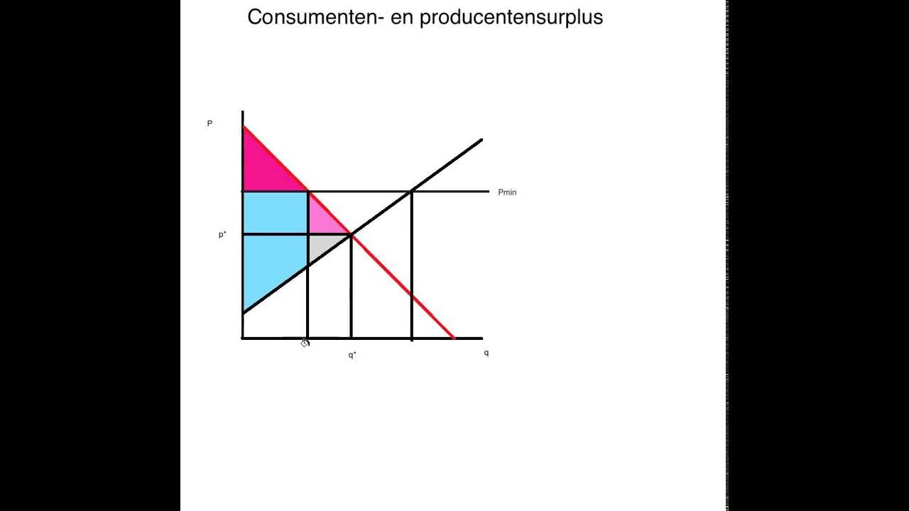 V4 consumenten- en producentensurplus - YouTube