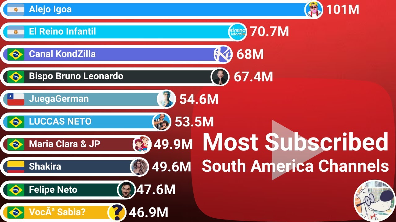 Most Subscribed South America Channels (2010-2025) | ChartFlow Stats ...