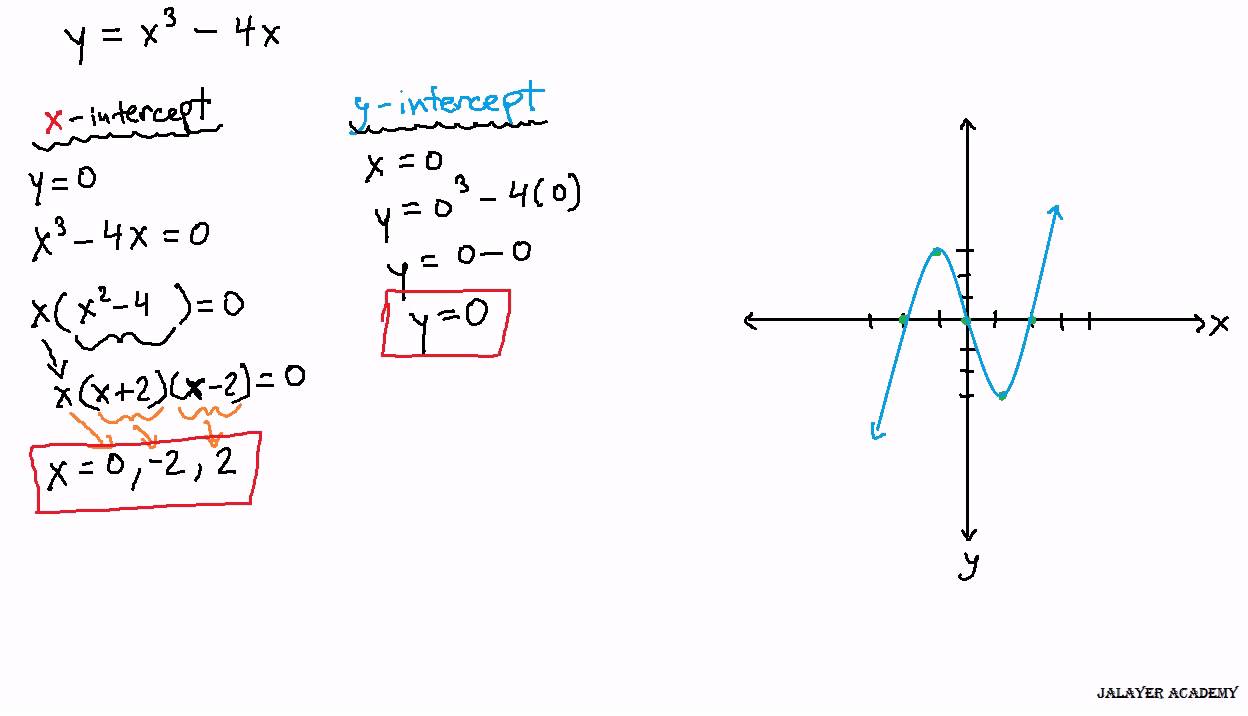 MATH Intercepts X intercept And Y intercepts YouTube