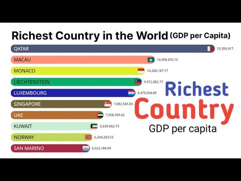 Top 10 🤑 Richest country in the world by GDP per capita 2000-2024 - YouTube