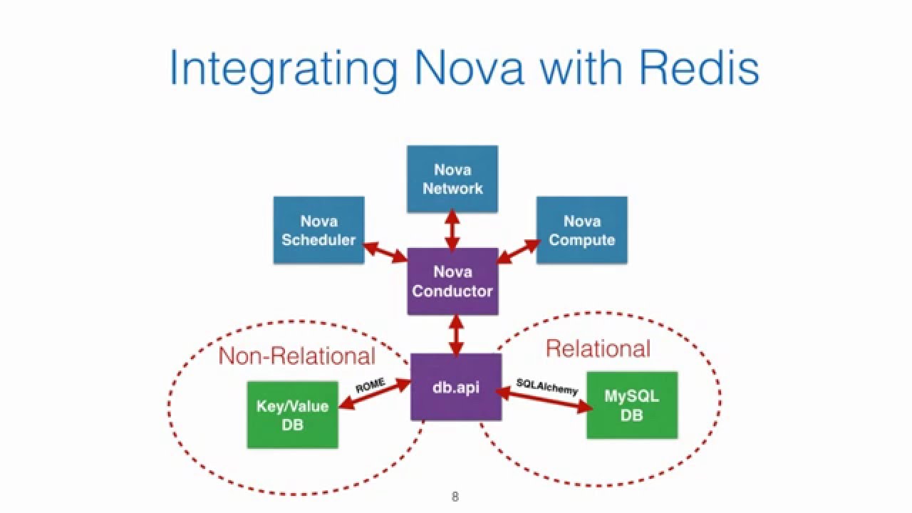 OpenStack@Discovery: Nova working with Redis - YouTube