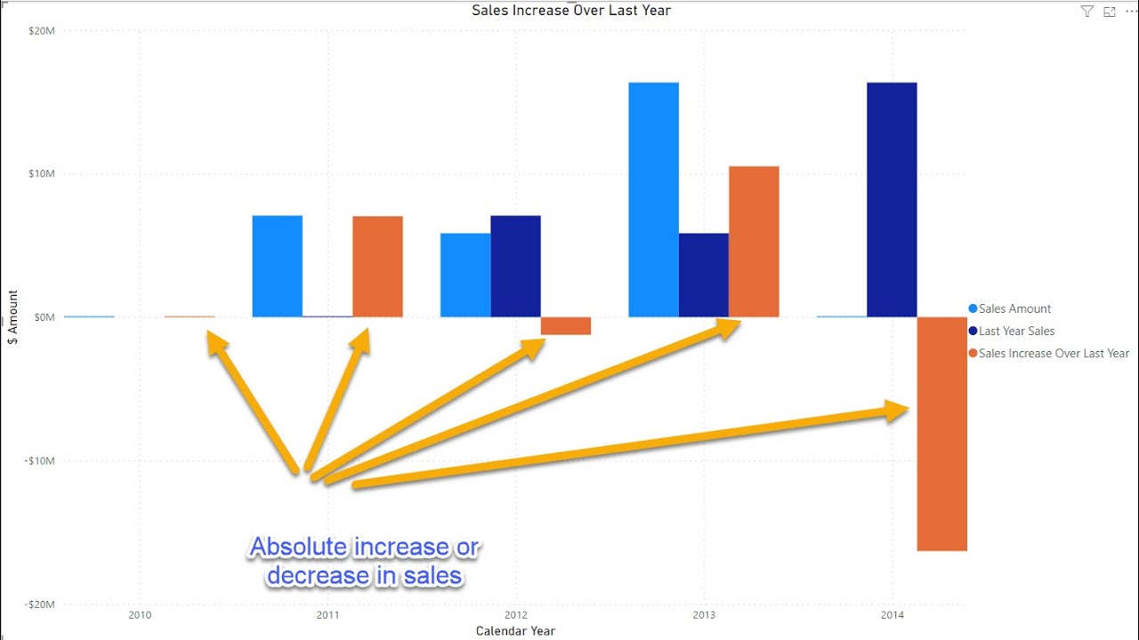 Difference between last year and current year sales - YouTube