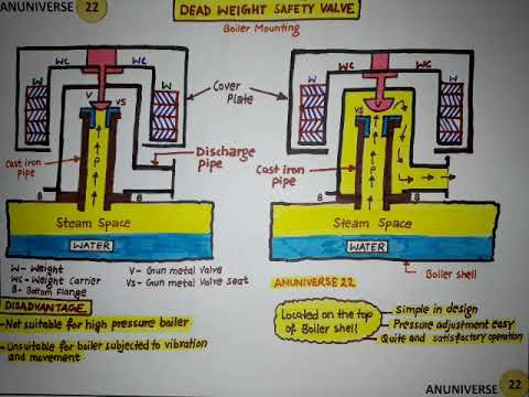 DEAD WEIGHT SAFETY VALVE - ANUNIVERSE 22 - YouTube