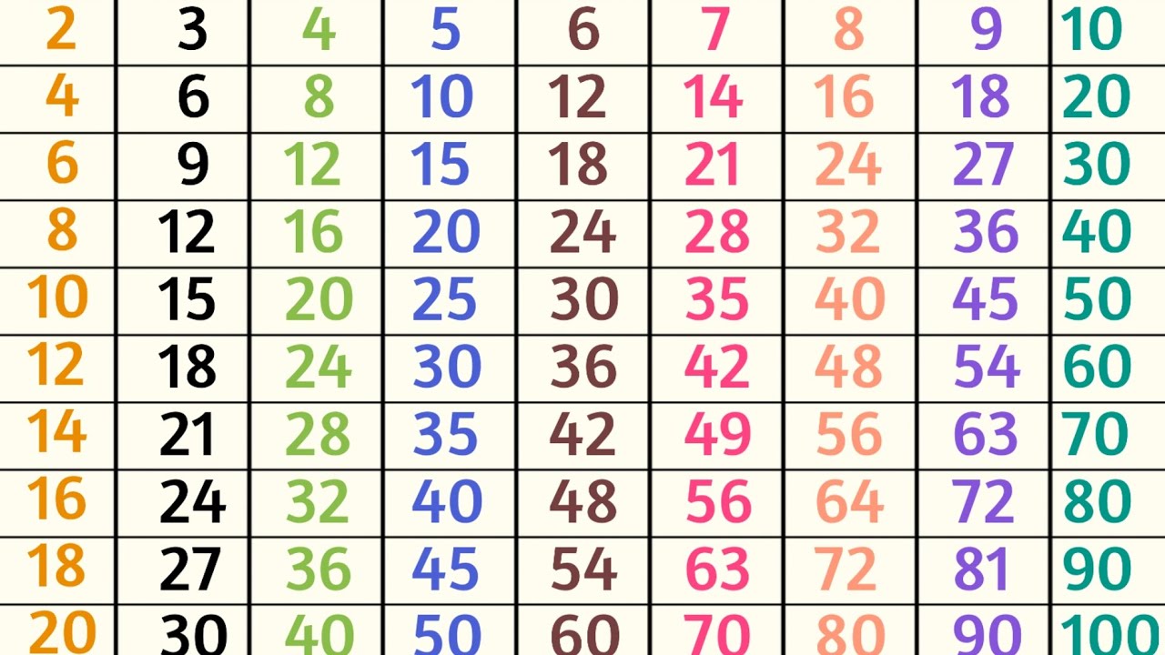 Maths Tables of 2 to 10 | Tables for kids | Multiplication tables from ...