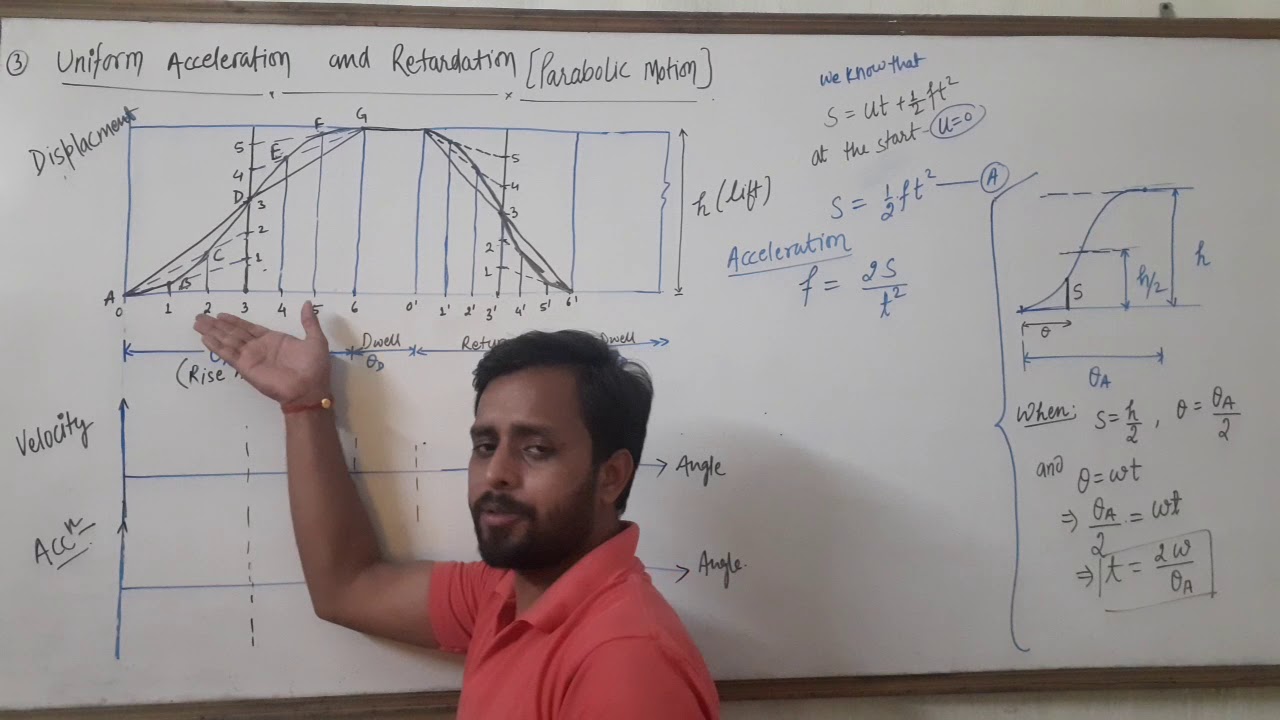 Displacement diagram for uniform acceleration and retardation of ...