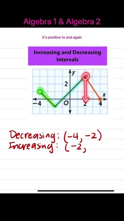 Increasing and Decreasing Intervals #algebra2easy #maths # ...