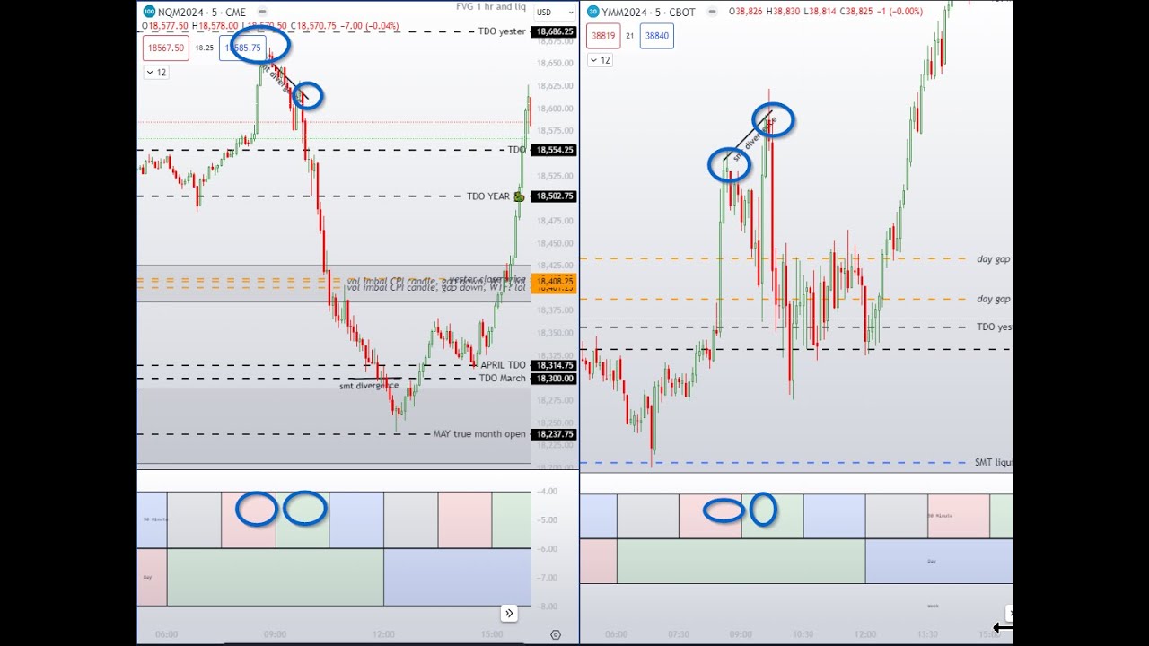 How to trade SMT, a Backtesting example - YouTube
