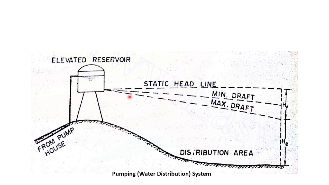 Water Distribution Part 2 Methods of distribution - YouTube