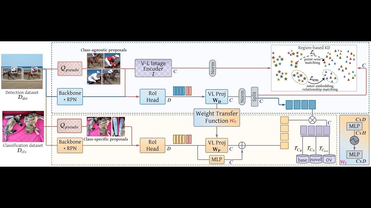 Bridging the Gap between Object and Image-level Representations for ...