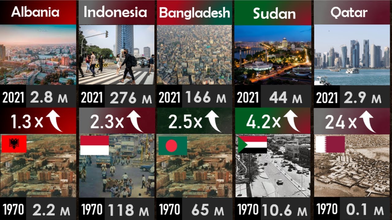 Population growth rate in Muslim countries for last 50 years - YouTube