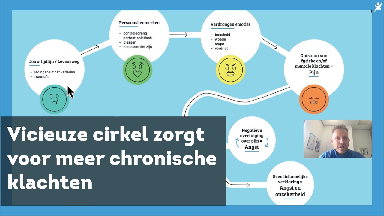 Vicieuze cirkel zorgt voor meer (onverklaarbare) chronische klachten ...