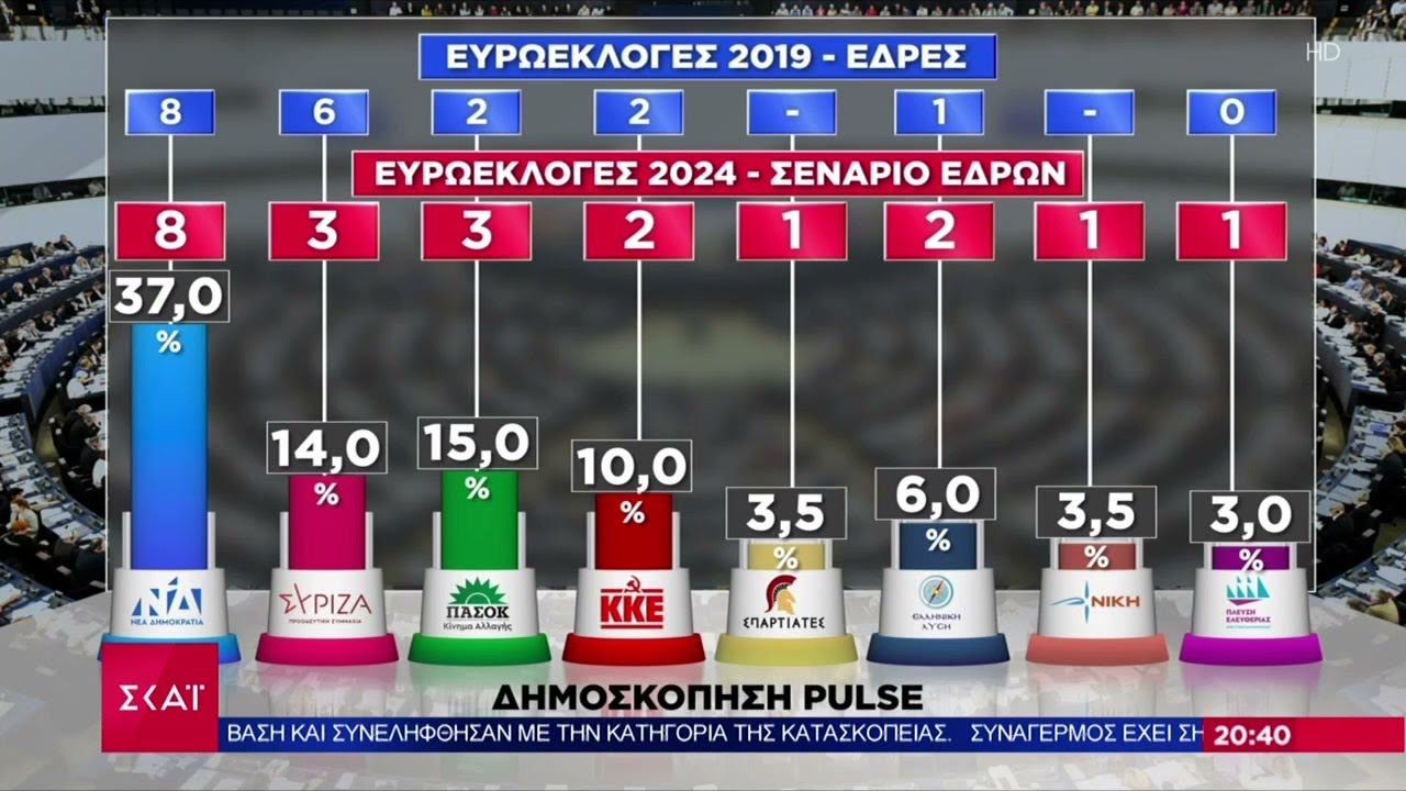 Σενάρια για τις έδρες των κομμάτων στις Ευρωεκλογές, με βάση την ...