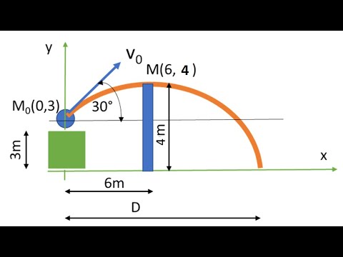 Dinamika krivolinijskog kretanja - horizontalni i kosi hitac - YouTube