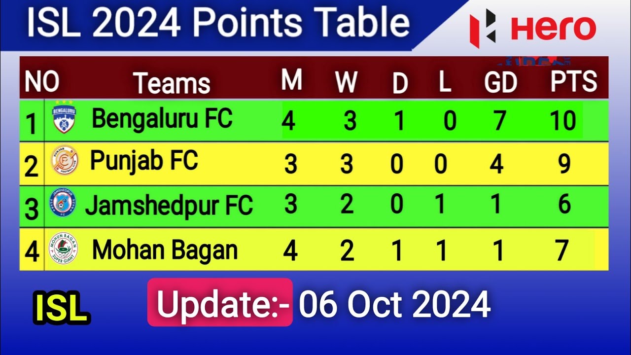 ISL Points Table Update- 06 Oct 2024 | ISL Points Table Today | ISL ...