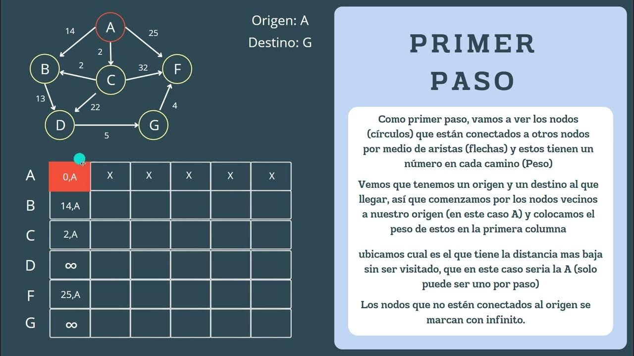 Algoritmo de Dijkstra Presentación y Explicación - YouTube