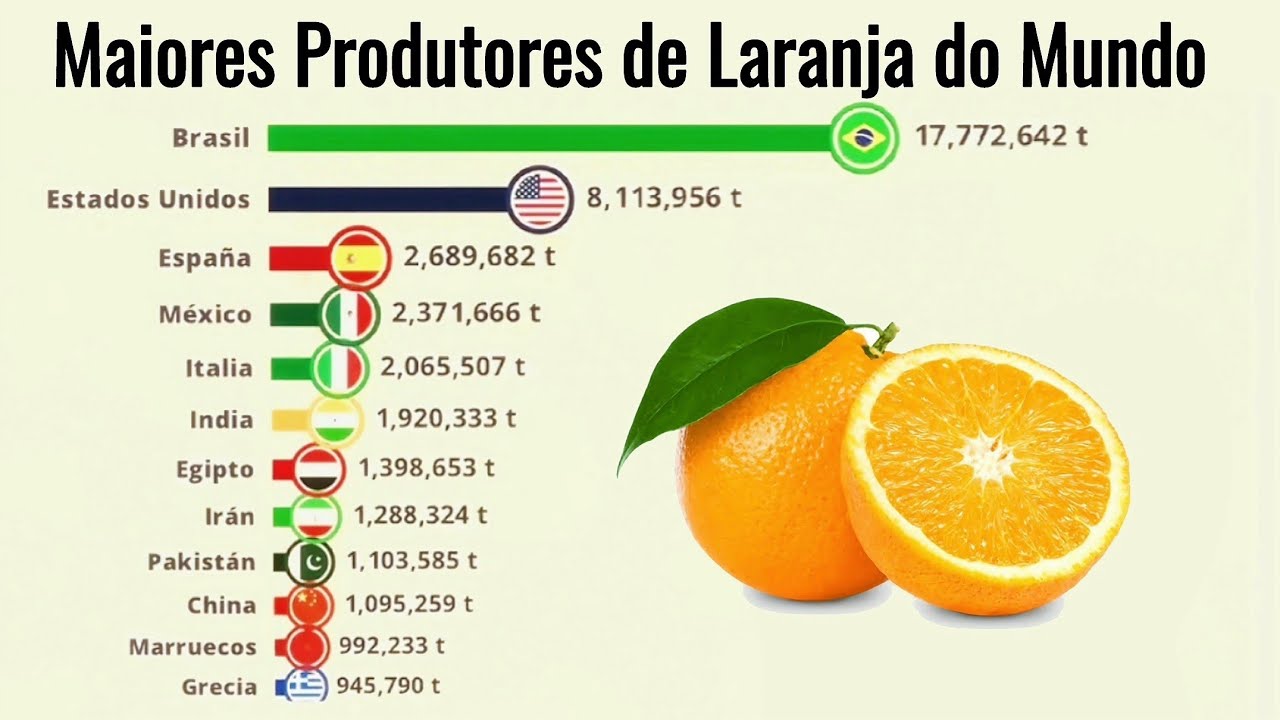 Maiores Produtores de Laranja do Mundo - YouTube