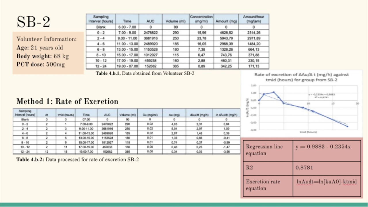 SB1 Urine Kinetics - YouTube