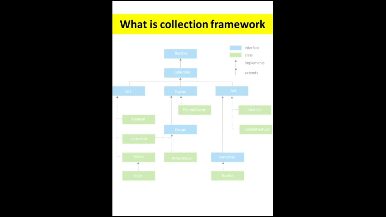 Exploring Collection Framework In Java जावा Javaprogramming Youtube