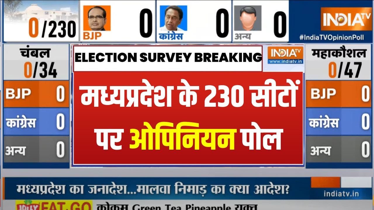 MP Election Opinion Poll 2023 Live : मध्यप्रदेश के 230 सीटों पर सबसे ...