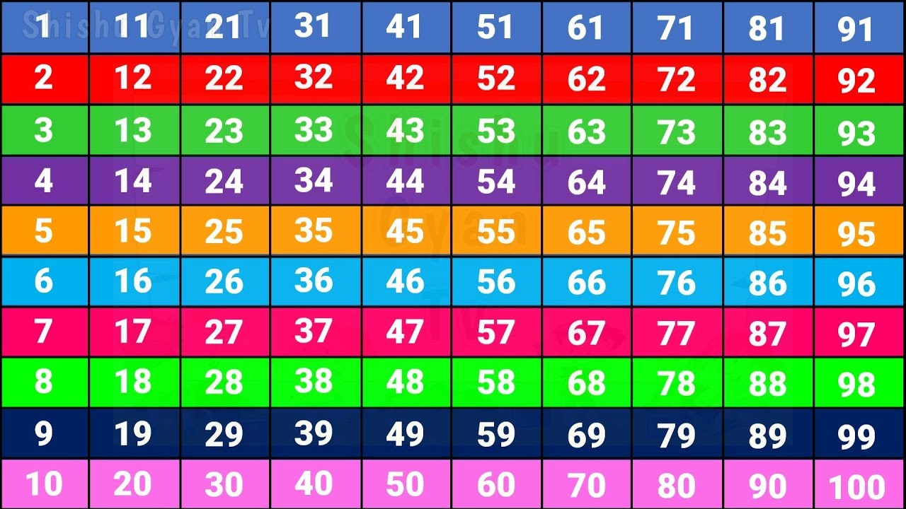 Counting 1 to 100 | 123 Number Counting | 123456 | One Two Three ...