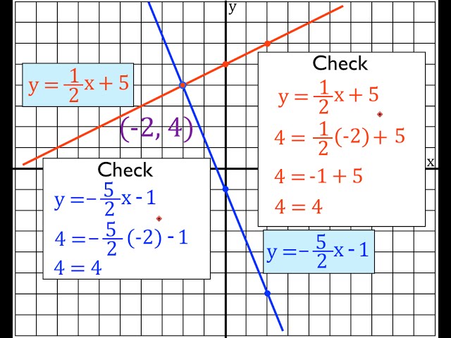 Graphing Method In Algebra Linear Equations
