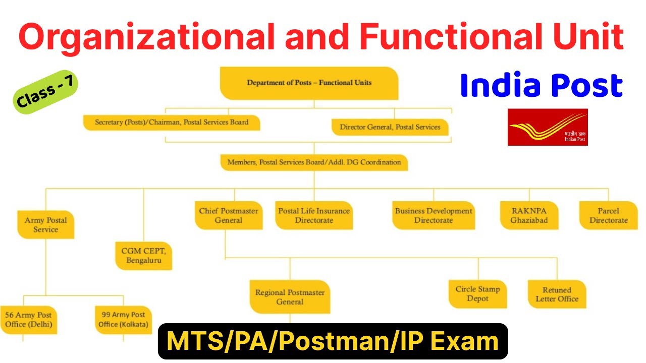 Organizational and functional unit of India Post || for MTS/PA/Postman ...