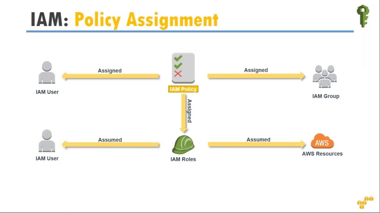 how to create iam user, group and attach policy - YouTube