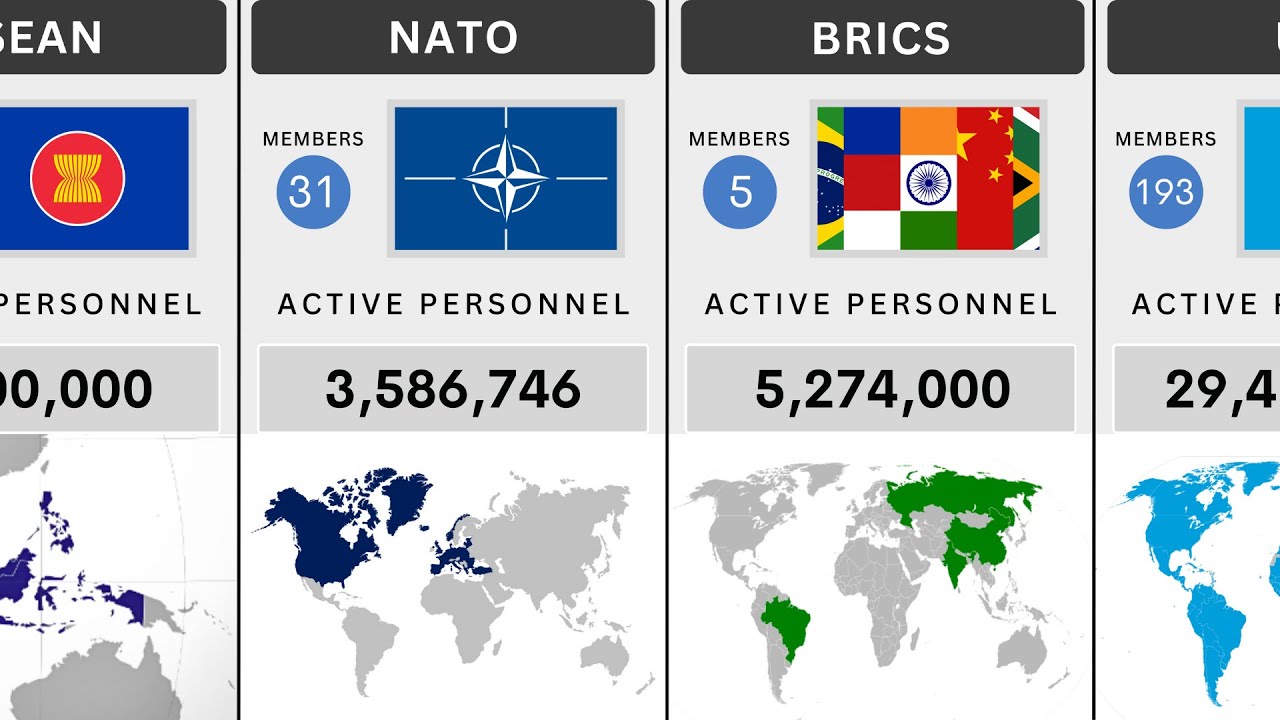 World's Most Powerful Alliances | Ranked by Active Personnel - YouTube