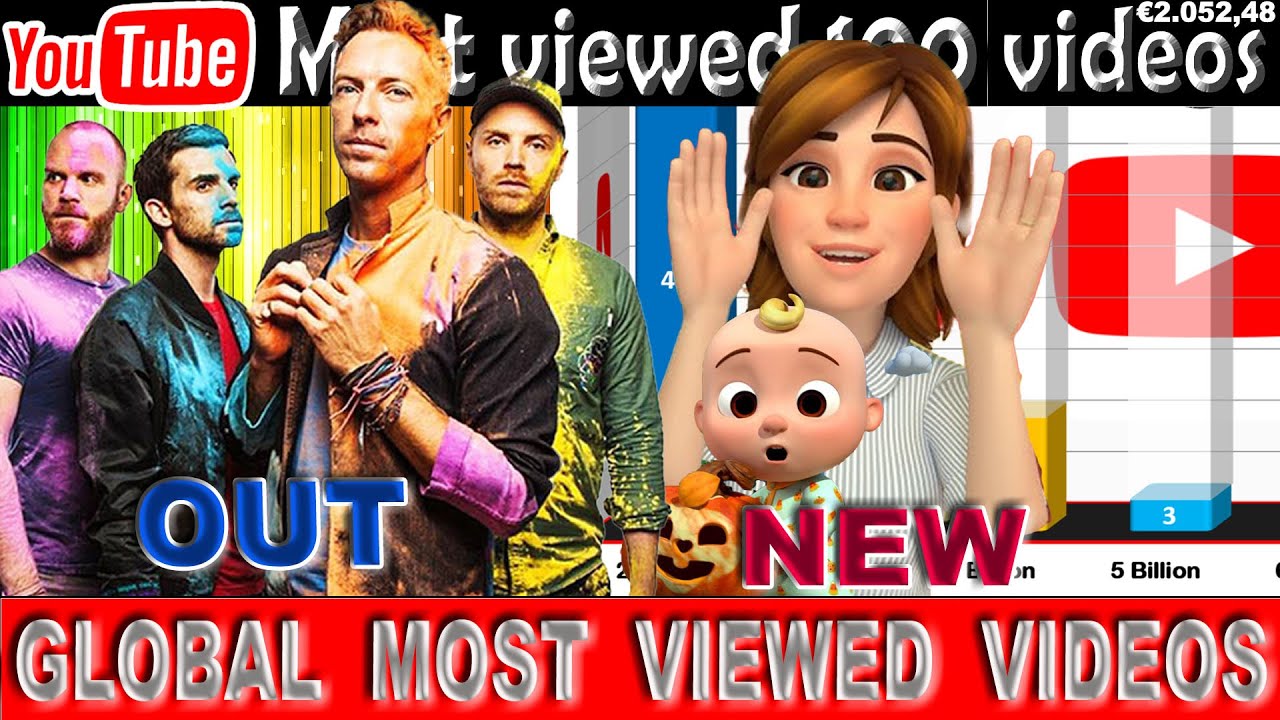 Most Viewed videos on YouTube 30 Dec 2024 №65 - YouTube