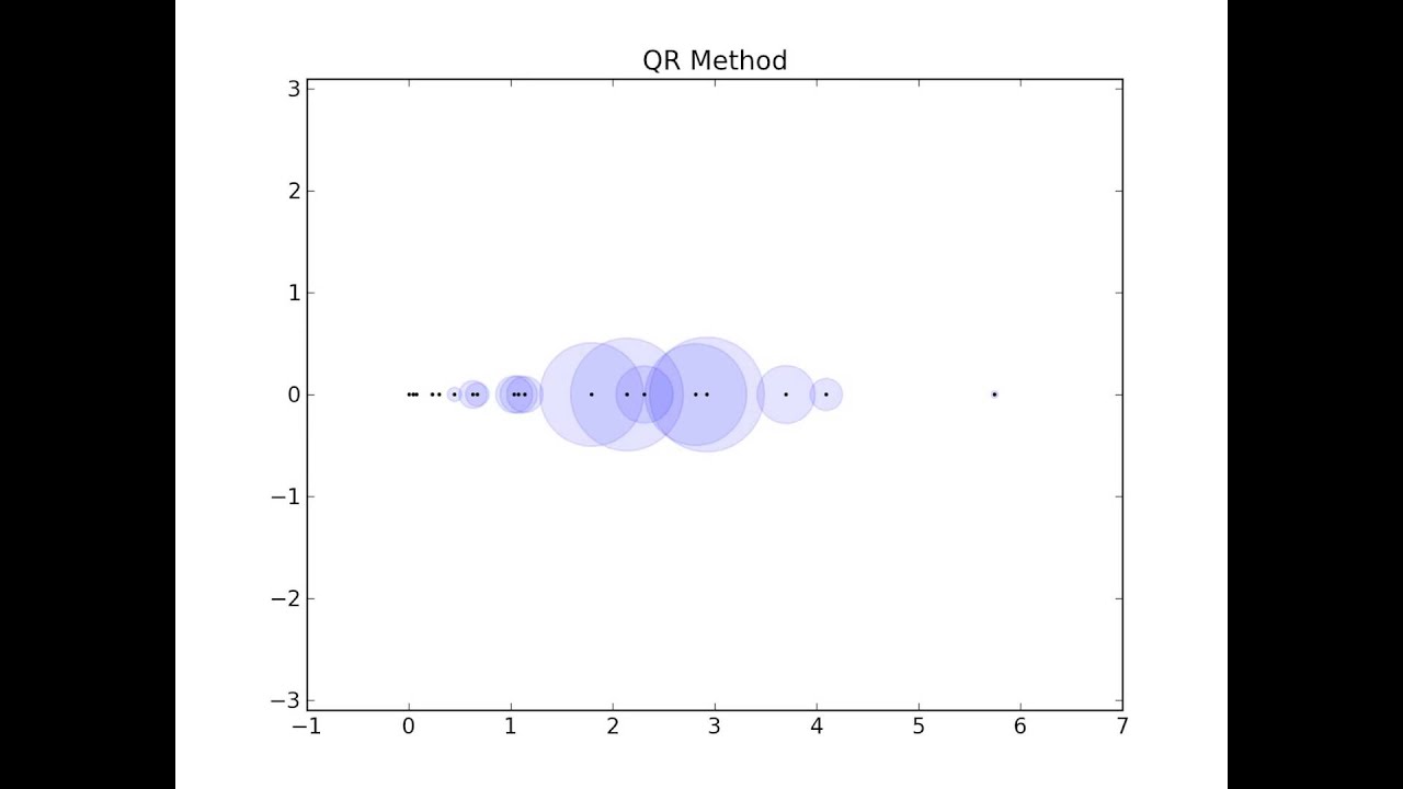 Qr Algorithm For Finding Eigenvalues Youtube