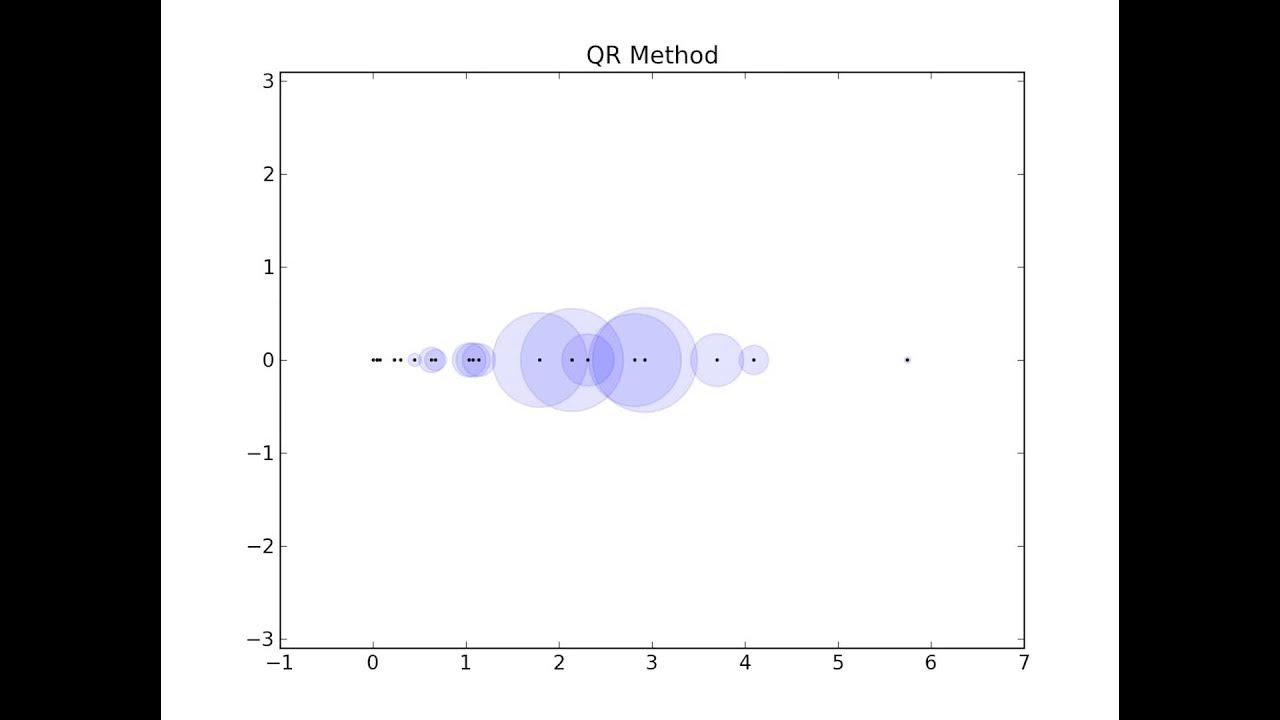 QR Algorithm for finding eigenvalues - YouTube