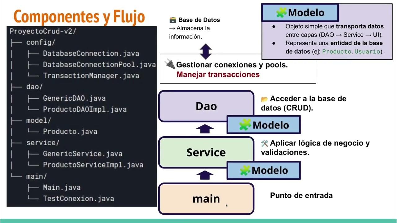 JDBC con Buenas Prácticas: Modelo, DAO, Service e Interfaces - Curso Java - YouTube