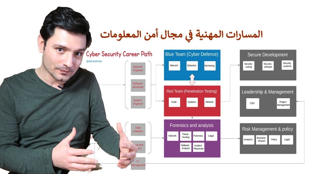 Cybersecurity Career Pathway - YouTube