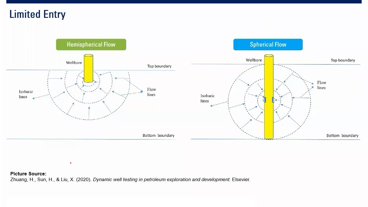 Well Test Model 4: Limited Entry - YouTube