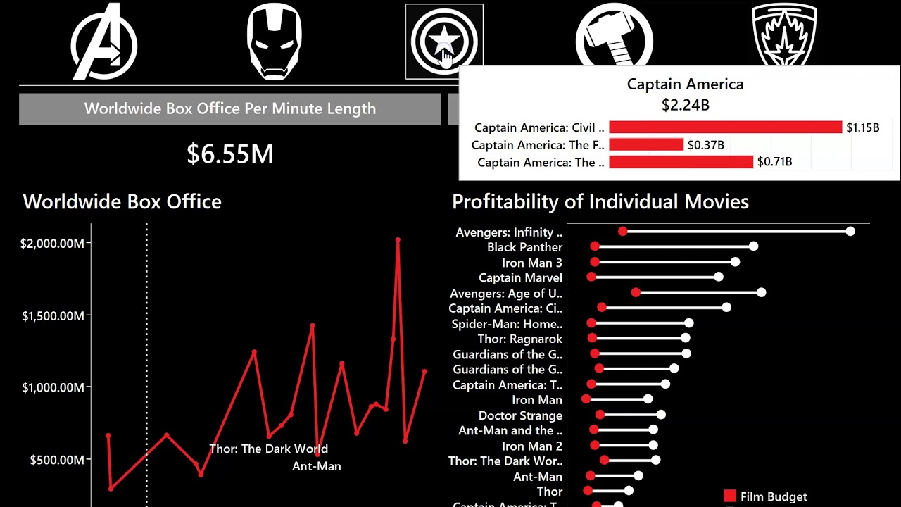 MCU Box Office Dashboard - YouTube
