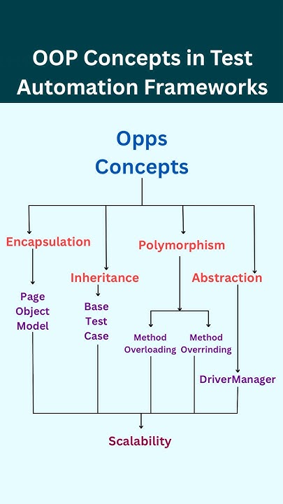 java programs oops concepts tutorial interview questions #selenium #education #shorts # ...