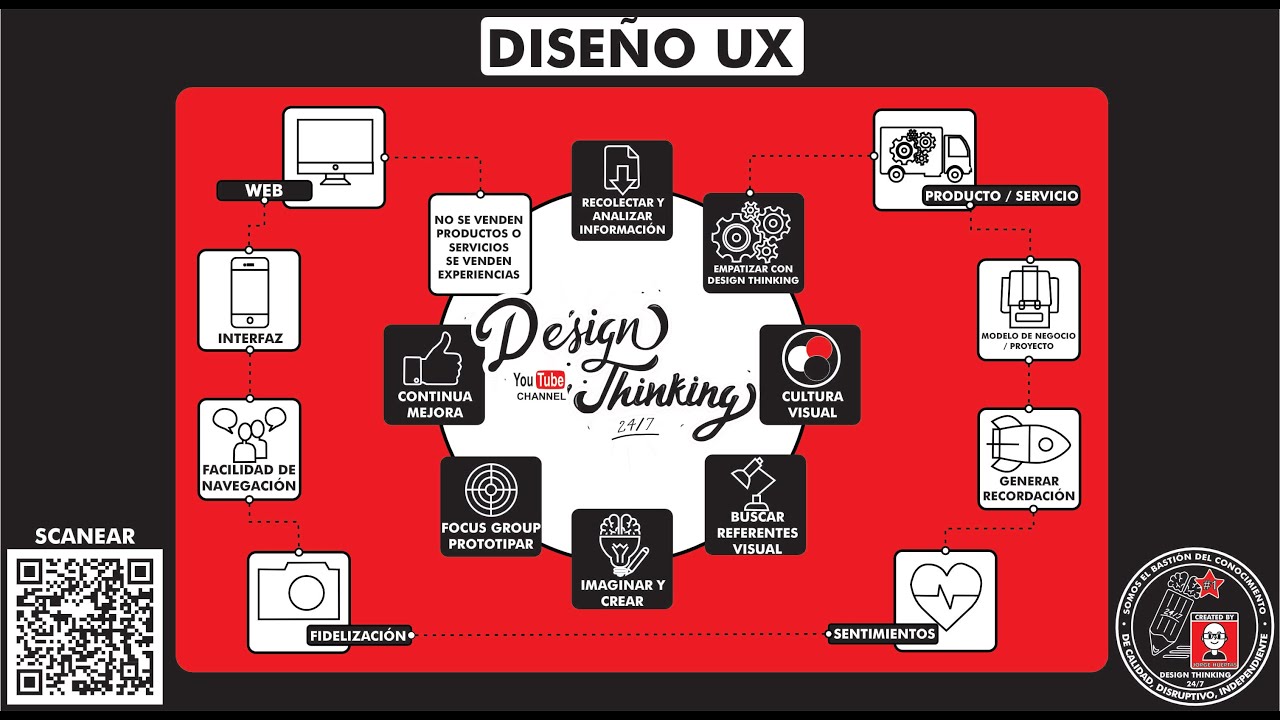 ¿Qué es y cómo usar el concepto “UX - DISEÑO UX - DISEÑO DE EXPERIENCIA ...
