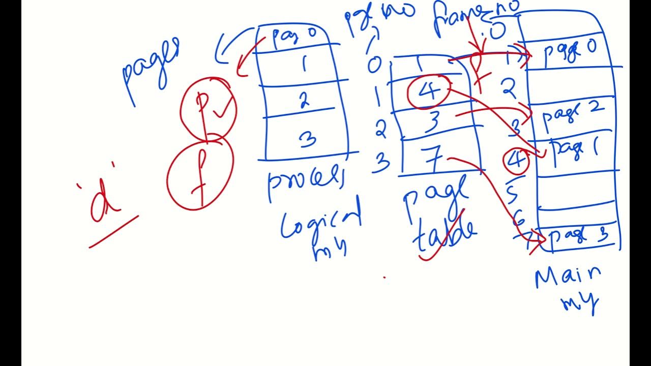 CST 206 :MOD 4: PART 11 - PAGING - YouTube