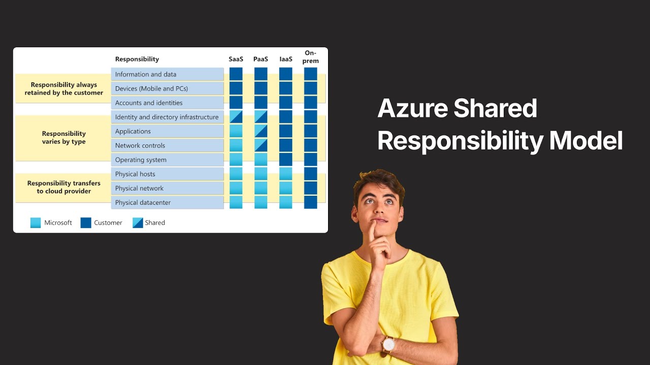 Azure Shared Responsibility Model Explained in 3 Minutes | Microsoft ...