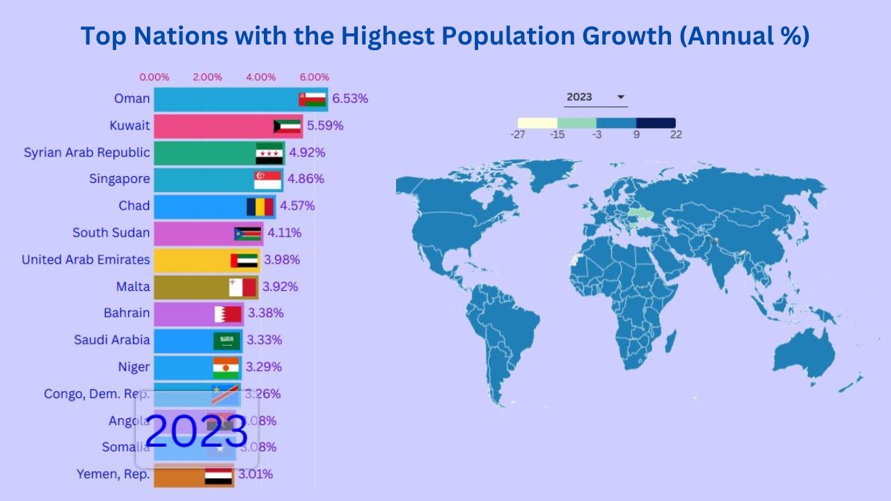Nations with the Highest Annual Percentage Population Growth - YouTube