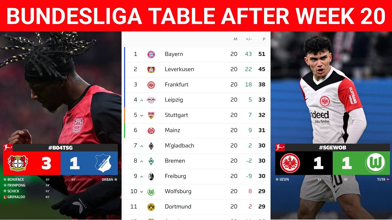 Bundesliga German Standings Table Today 🔴 Leverkusen 3 vs 1 Hoffenheim ...