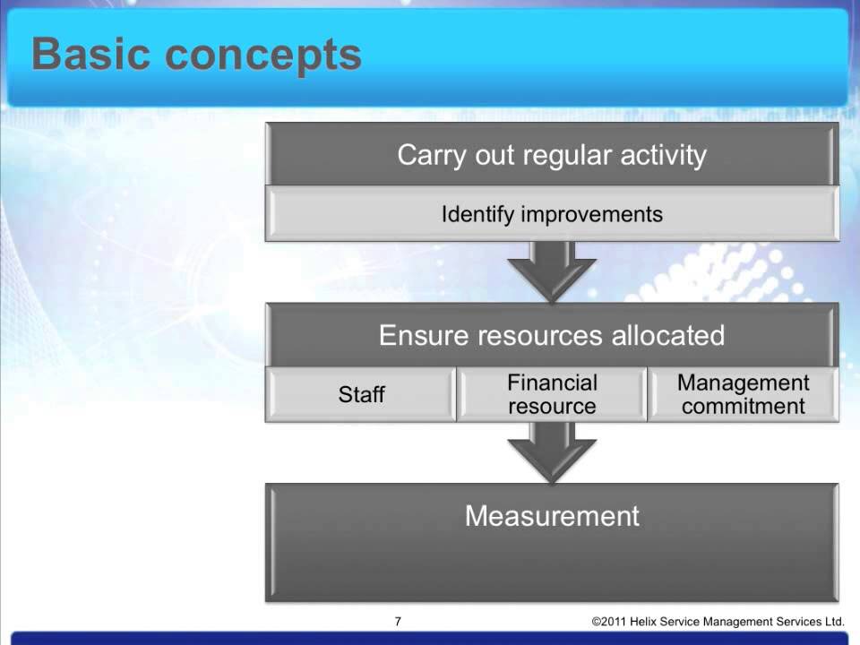 Learn about Continual Service Improvement Process ITIL 2011 CSI from ...
