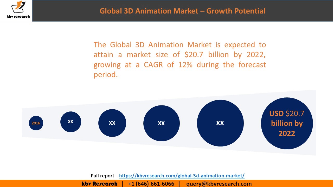 Global 3D Animation Market By Geography - YouTube