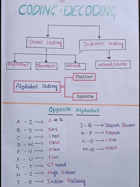 Coding Decoding short tricks #shorts #shortvideo - YouTube