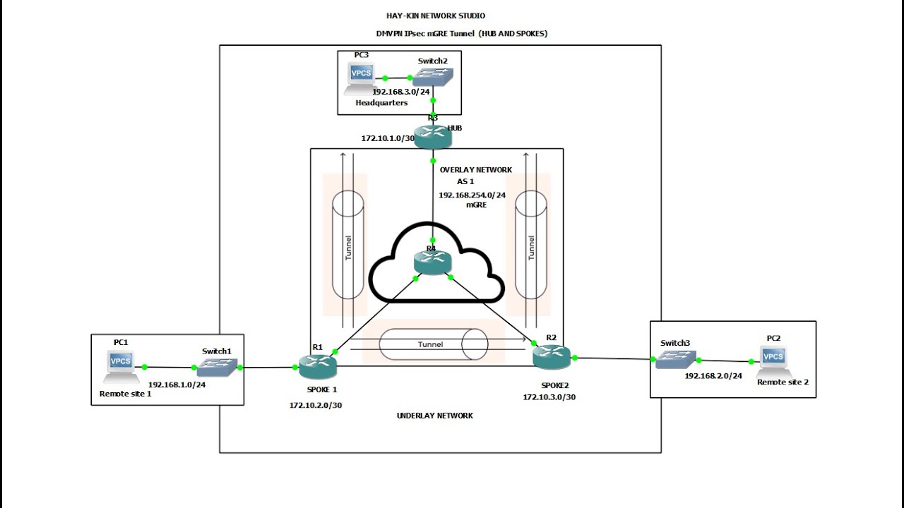 DMVPN | Dynamic multipoint VPN | mGRE Tunnel | GRE Tunnel - YouTube