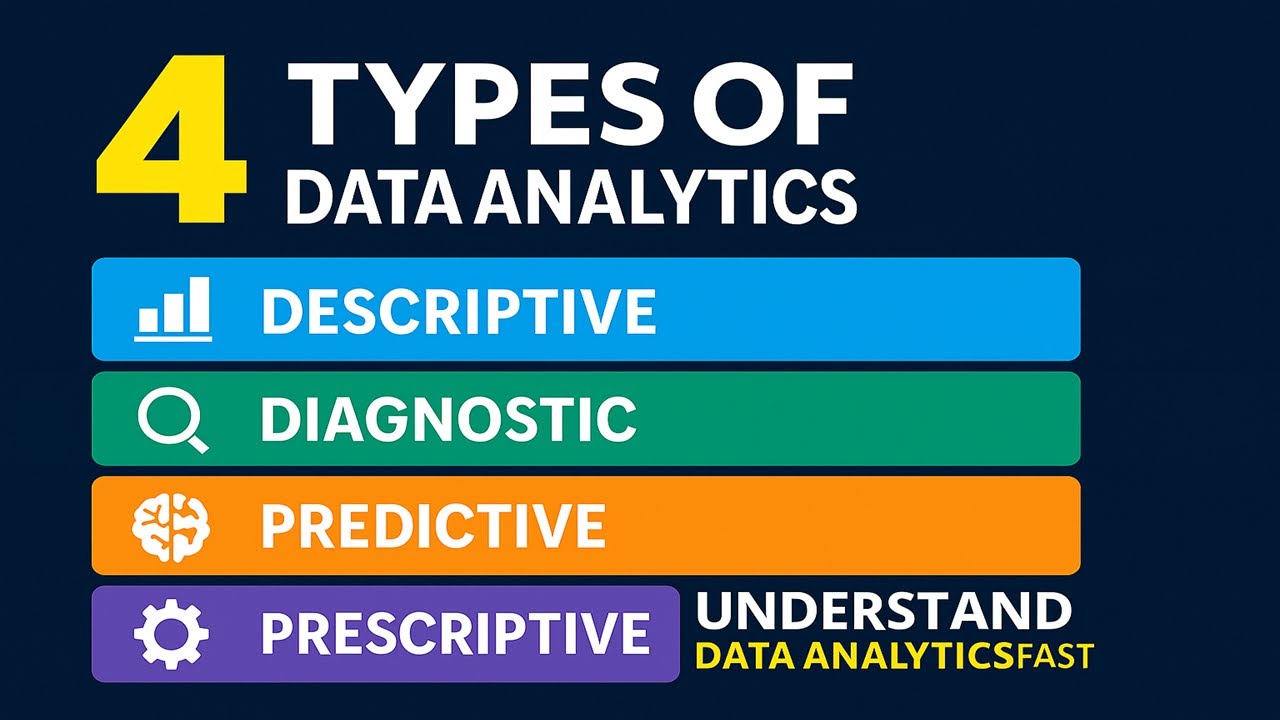 4 Types of Data Analytics || Understand Data Analytics Fast - YouTube