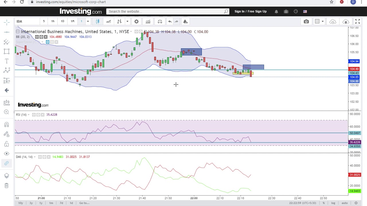 Live Chart Analysis: IBM - YouTube